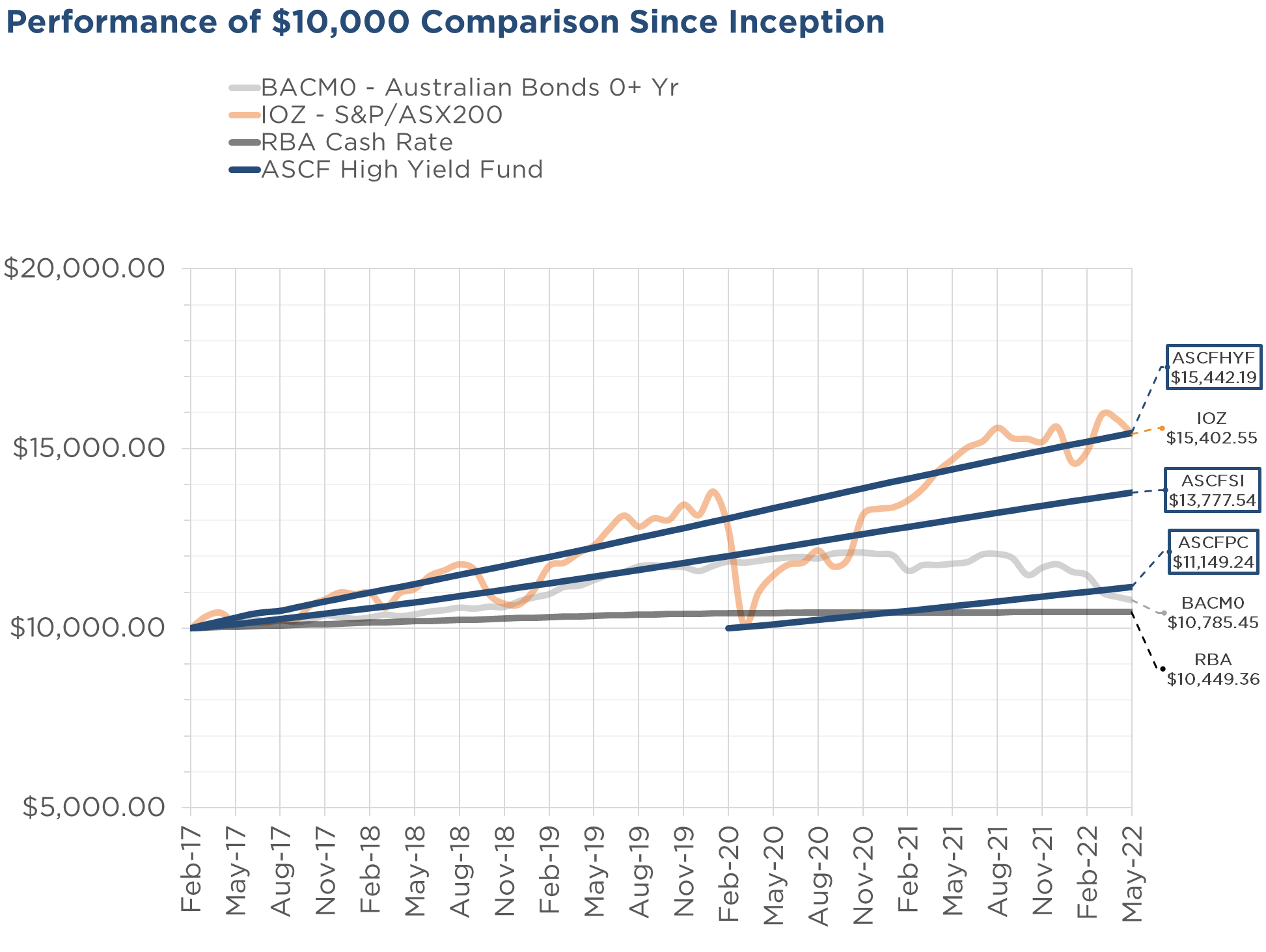 News - Australian Secure Capital Fund