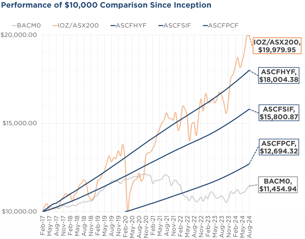 News - Australian Secure Capital Fund