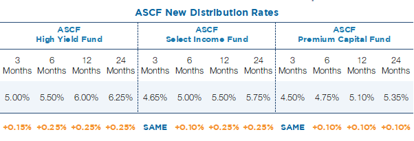 News - Australian Secure Capital Fund