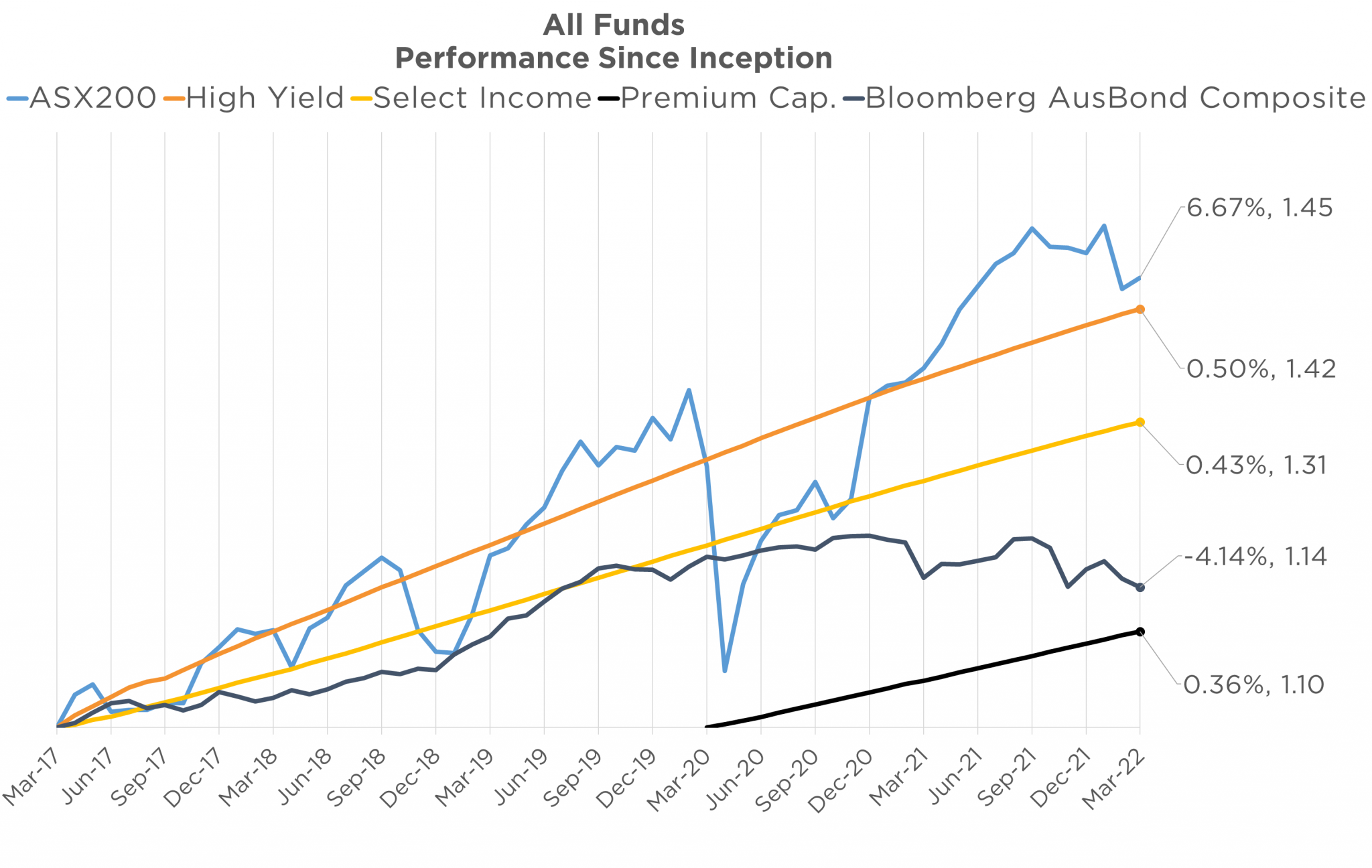 News - Australian Secure Capital Fund