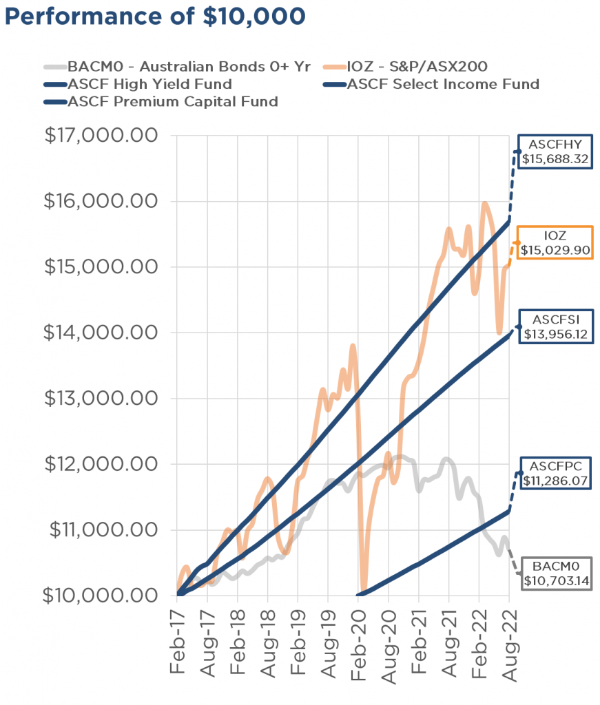 News - Australian Secure Capital Fund